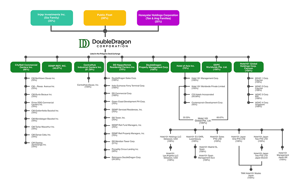 Home | DoubleDragon Properties Corp.